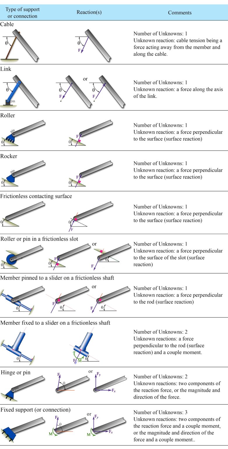 Engineering at Alberta Courses » Free Body Diagram