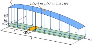 Engineering at Alberta Courses » Distributed loads