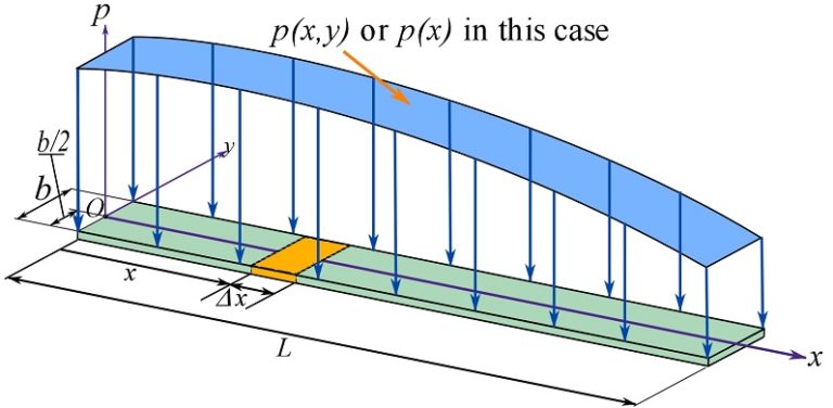 Engineering at Alberta Courses » Distributed loads
