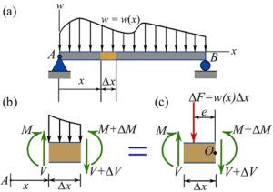 Engineering at Alberta Courses » Relationships between Load, Shear, and ...