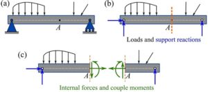 Engineering at Alberta Courses » Types of internal forces