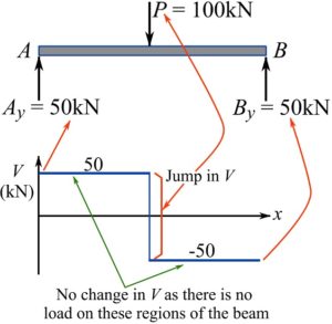 Engineering at Alberta Courses » Relationships between Load, Shear, and ...