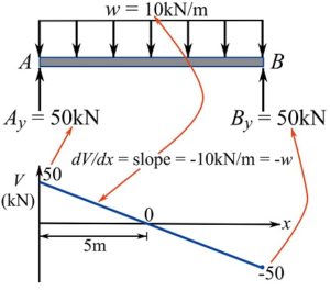 Engineering at Alberta Courses » Relationships between Load, Shear, and ...