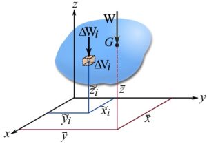 Engineering at Alberta Courses » Center of gravity