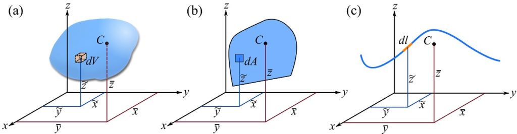 Engineering at Alberta Courses » Centroid