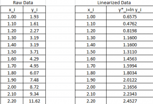 Engineering at Alberta Courses » Linearization of Nonlinear Relationships