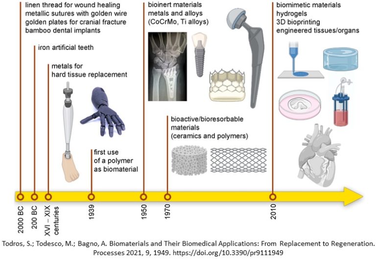 Engineering at Alberta Courses » Biomaterials as biologic facilitators