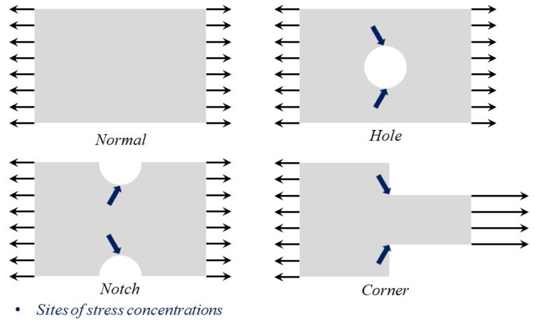Engineering at Alberta Courses » Fatigue as a failure mode