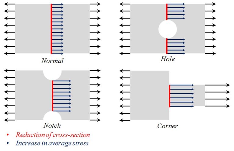 Engineering at Alberta Courses » Fatigue as a failure mode