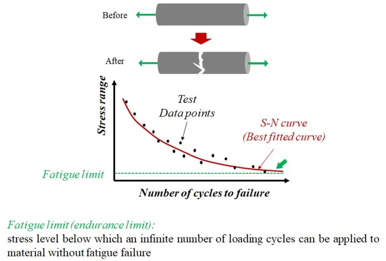 Engineering at Alberta Courses » Fatigue as a failure mode