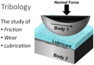 Engineering at Alberta Courses » Tribology and artificial replacements for joints