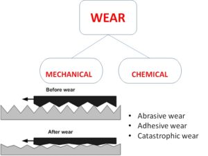 Engineering at Alberta Courses » Tribology and artificial replacements ...