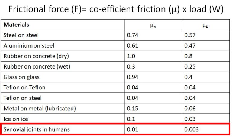 Engineering at Alberta Courses » Tribology and artificial replacements for joints