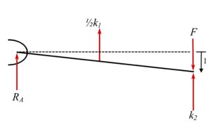 Engineering at Alberta Courses » Equivalent spring constants