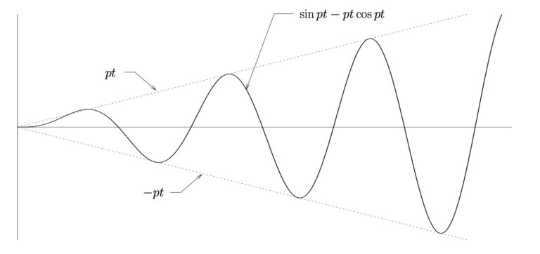 Engineering at Alberta Courses » Simple Spring-Mass System