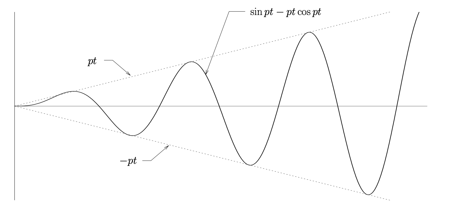 Engineering at Alberta Courses » Simple Spring-Mass System