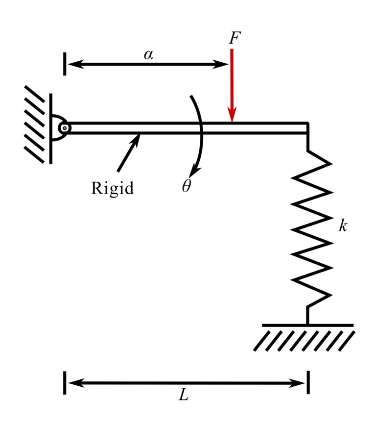 Engineering at Alberta Courses » Equivalent spring constants