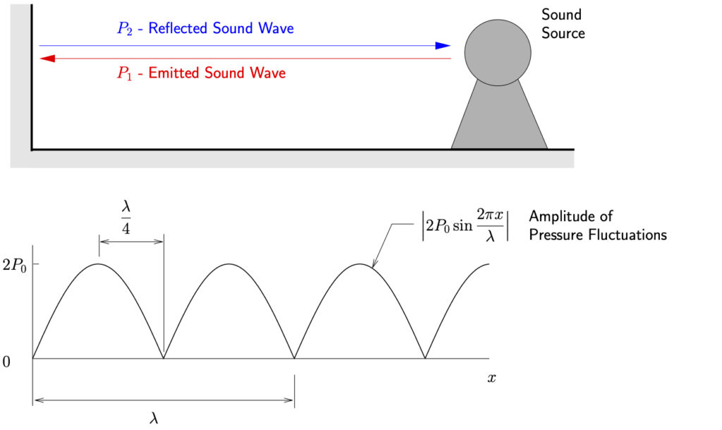 Engineering at Alberta Courses » Sound Pressure Measurements
