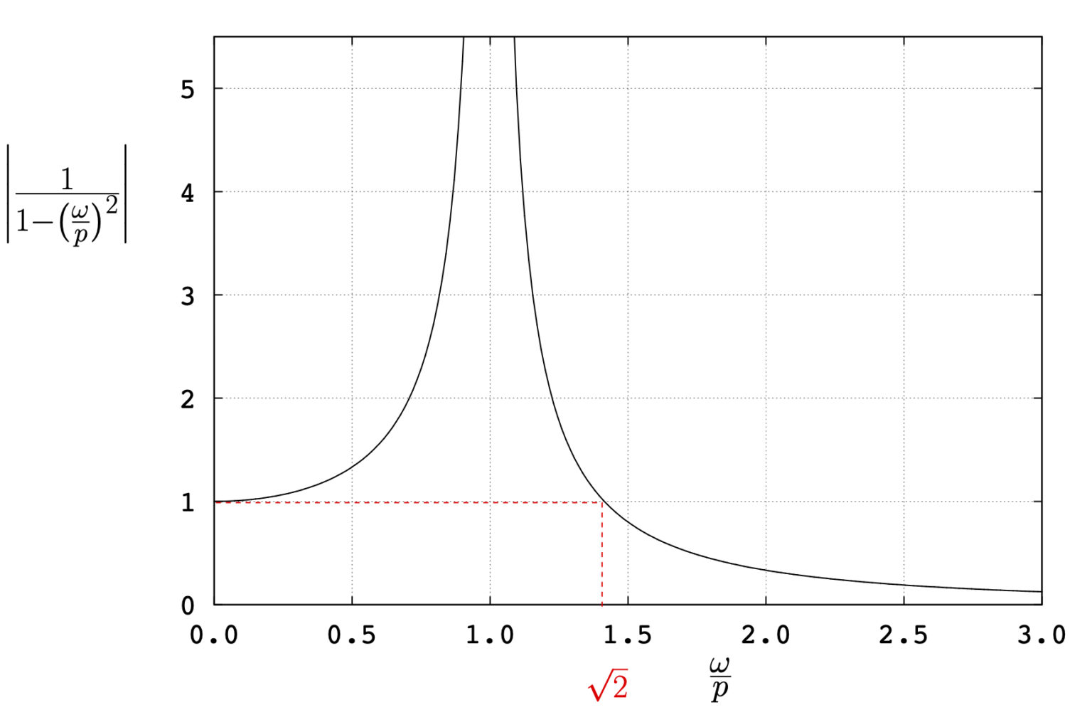 Engineering at Alberta Courses » Simple Spring-Mass System